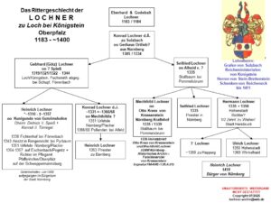 01 LVK STAMMBAUM – lochner-genealogie